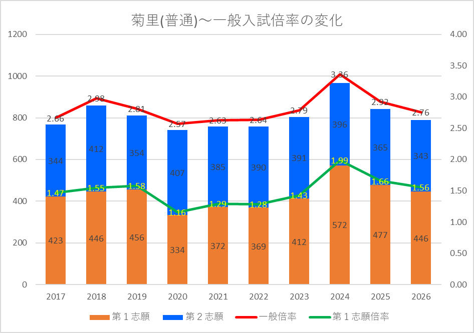 【2026春～愛知県公立高校】菊里(普通)の一般入試倍率【2017~2026の比較】 - 名古屋の高校入試