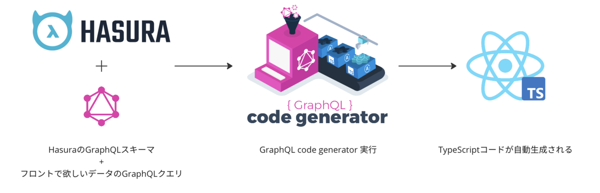 Hasura + NestJS + Next.jsでの爆速開発構成 - aisaac技術ブログ