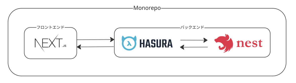 Hasura + NestJS + Next.jsでの爆速開発構成 - aisaac技術ブログ