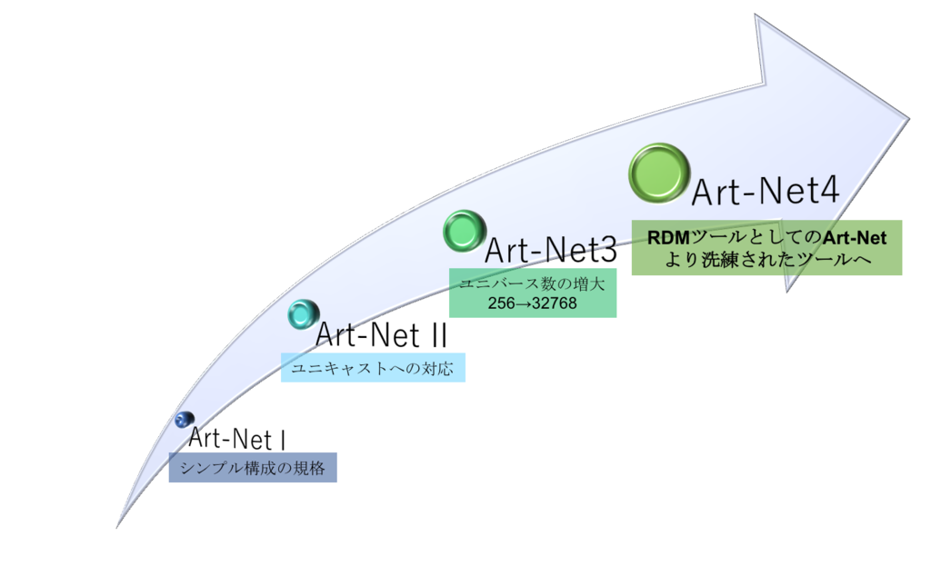 Art-Netとは？変遷に迫る。 - 照明ネットワーク