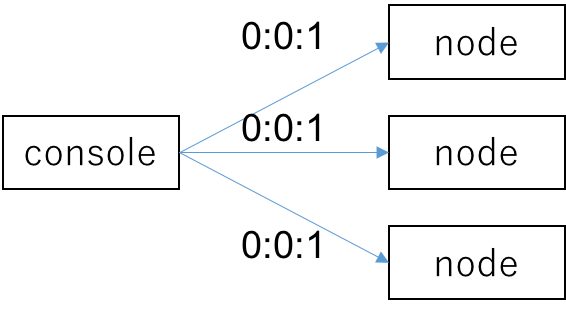 Art-Netとは？変遷に迫る。 - 照明ネットワーク