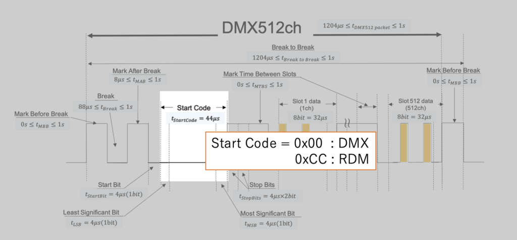RDMとは？ - 照明ネットワーク