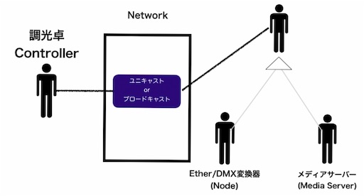 Art-Netの機能:DMXを送信する【ArtDMX】 - 照明ネットワーク