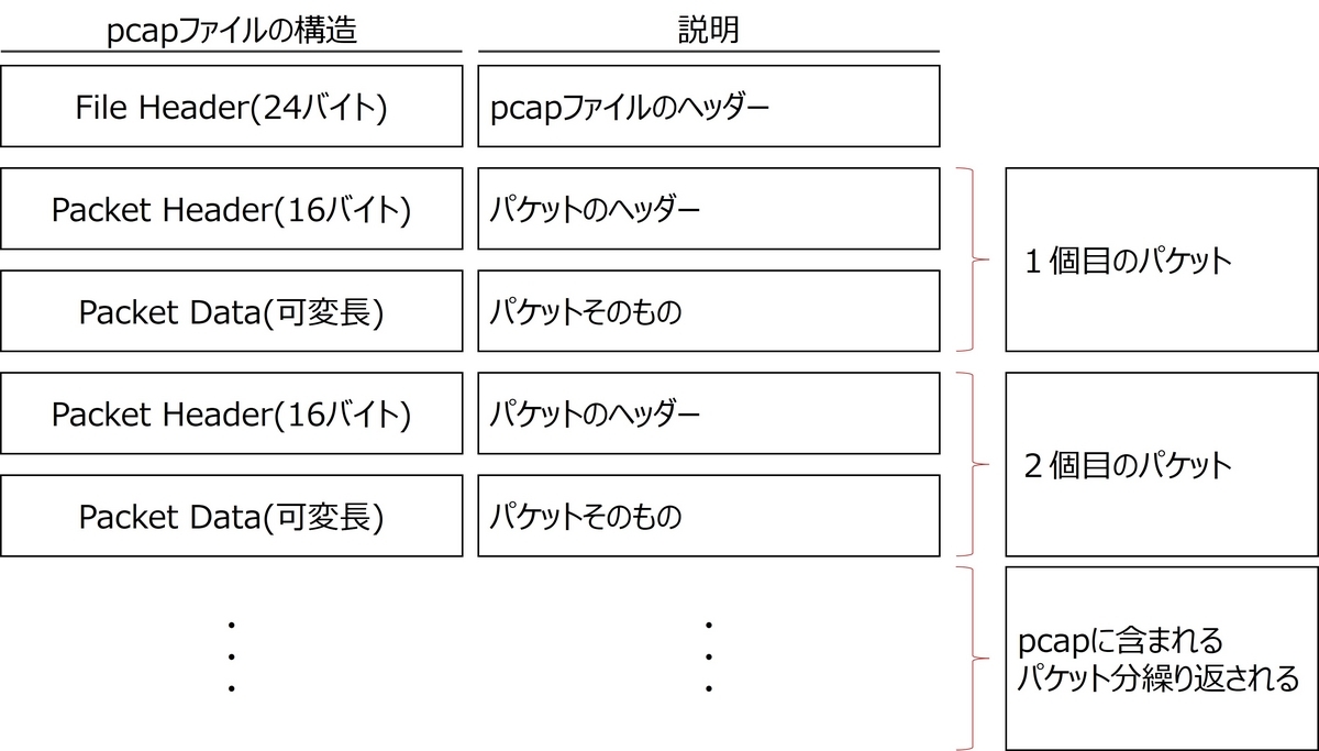 pcapファイルの構造：実際にバイト列を確認してみた - 初心者データサイエンティストの備忘録