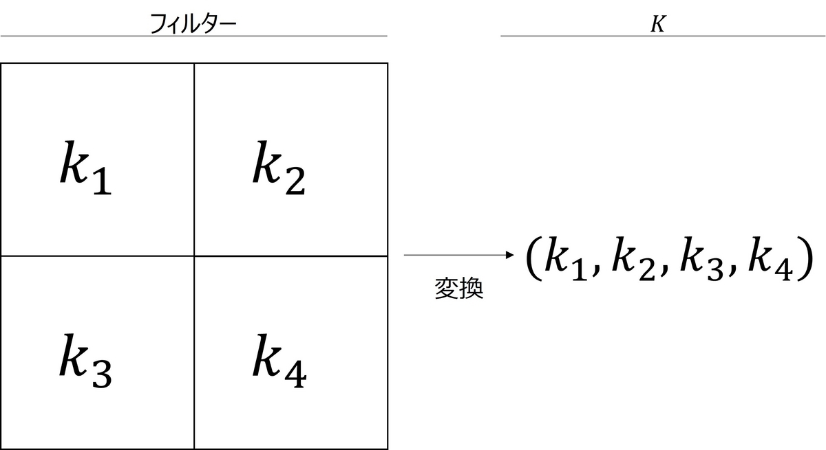 畳み込みネットワークの誤差逆伝播 - 初心者データサイエンティストの備忘録