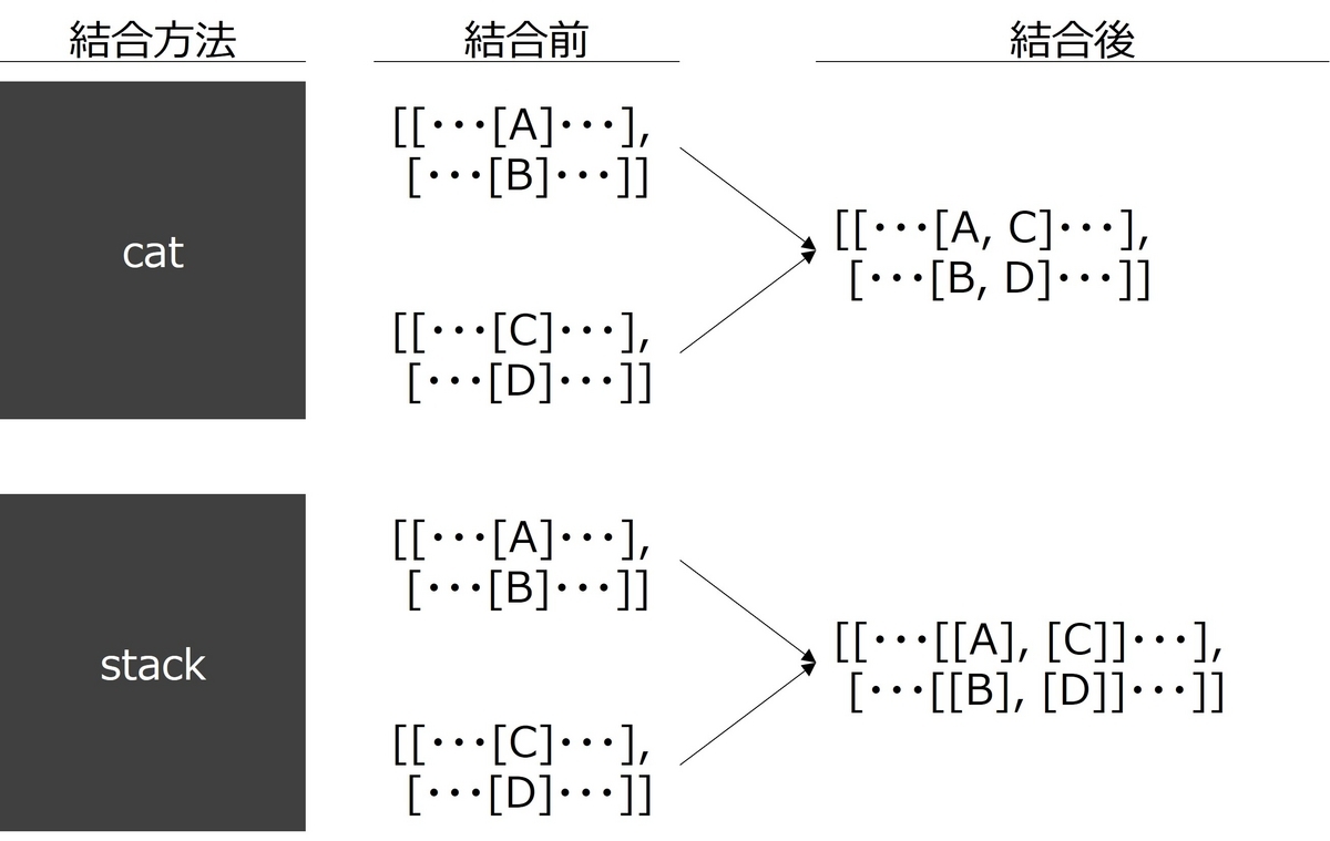 PyTorchのcatとstackの違い - 初心者データサイエンティストの備忘録