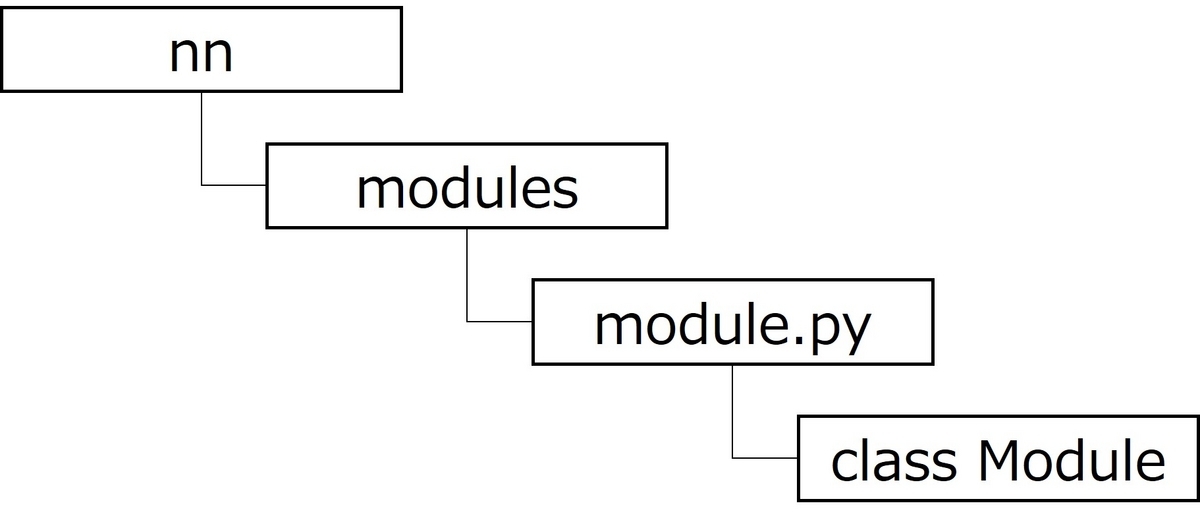 【PyTorch】nn.Moduleの形で使える理由 - 初心者データサイエンティストの備忘録