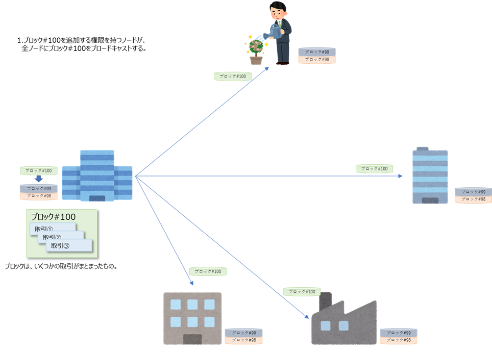 ブロックチェーンとはなにか、ざっくりまとめてみた① - 赤ごまヱンヂニアリング