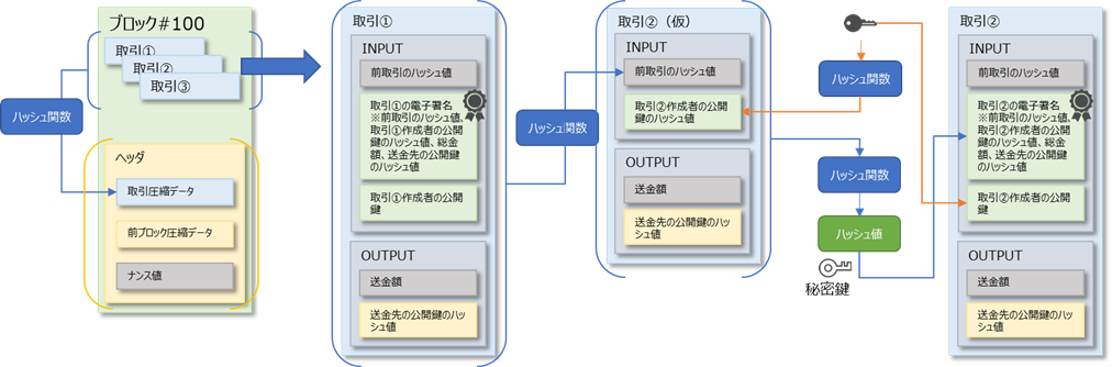 ブロックチェーンとはなにか、ざっくりまとめてみた③ - 赤ごまヱンヂニアリング