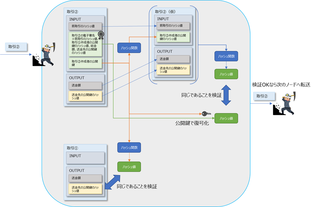 ブロックチェーンとはなにか、ざっくりまとめてみた③ - 赤ごまヱンヂニアリング