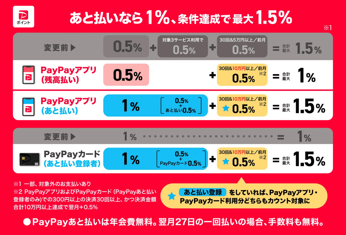 【最新】au PAY・PayPayの比較と併用を家計改善のプロが解説 - 家計改善ブロガーakatown「家計のお金と心を支える帳簿」