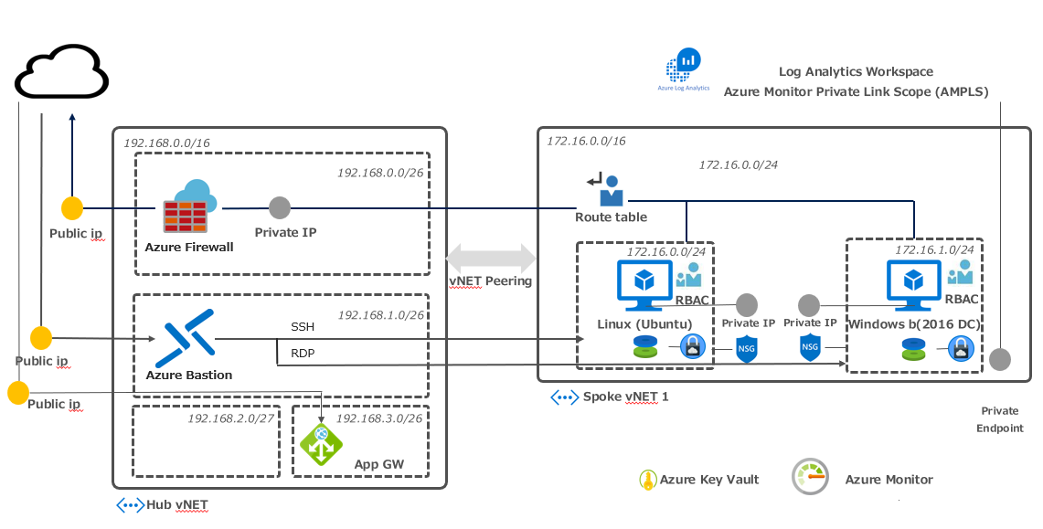 Bicep で IaC を実現する - LinuxユーザーがイジるはじめてのAzure