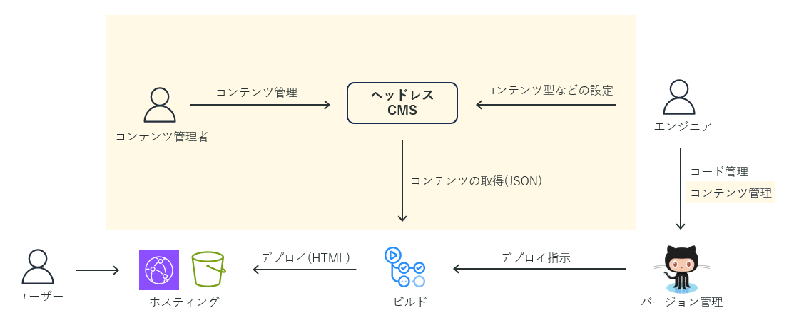 ヘッドレスCMSの選定 - StrapiとSanityの比較 - 電通総研 テックブログ