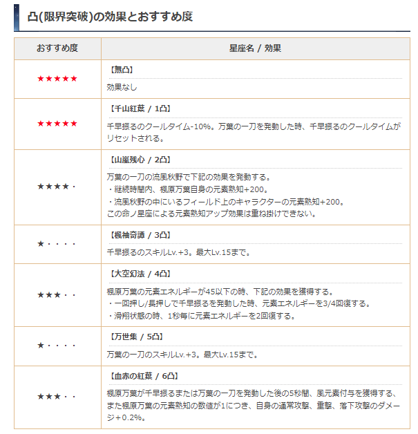 【原神 】バージョン5.0前半復刻キャラクター・楓原万葉引く人解説 - akiemoのキラッと水のブログ