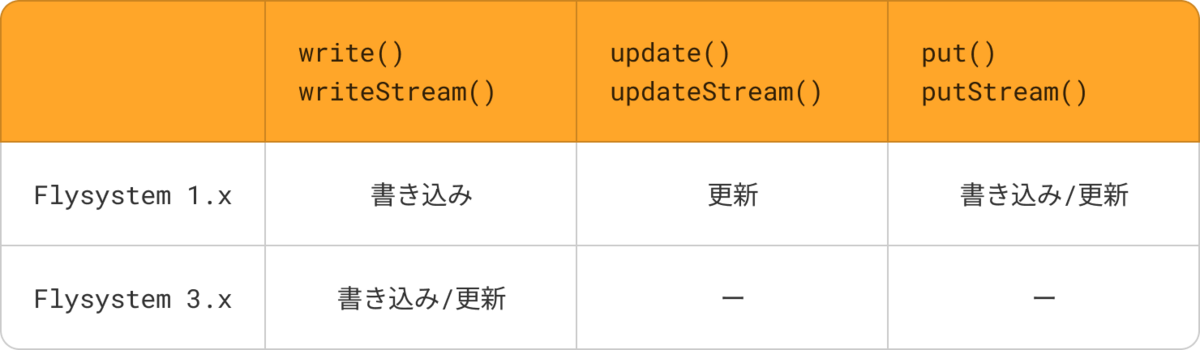 Laravel9バージョンアップ時に注意すべきこと - RAKUS Developers Blog | ラクス エンジニアブログ