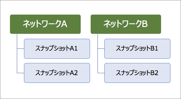 [Batfish] ネットワーク名とスナップショット名の関係 - てくなべ (tekunabe)