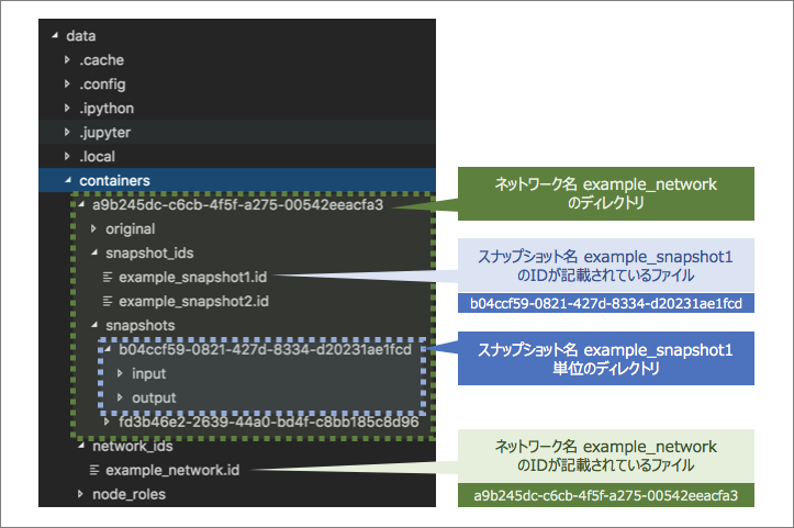 [Batfish] ネットワーク名とスナップショット名の関係 - てくなべ (tekunabe)