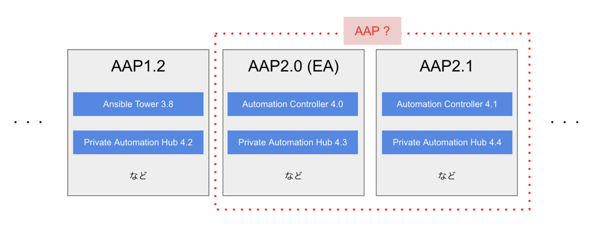 [ansible] AAP (Ansible Automation Platform) が指すもの - てくなべ (tekunabe)