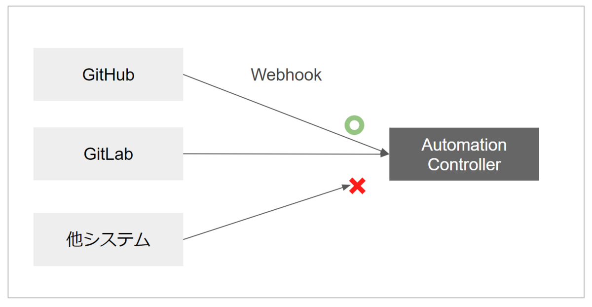 [Ansible/EDA] Automation Controller との連携に EDA Controller が必要かどうか考える ...