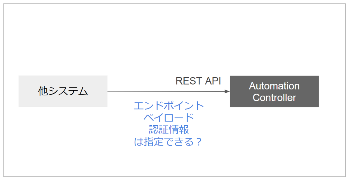 [Ansible/EDA] Automation Controller との連携に EDA Controller が必要かどうか考える ...