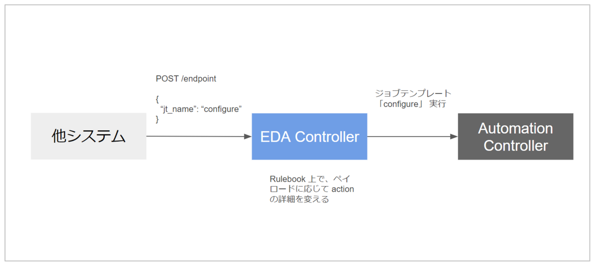 [Ansible/EDA] Automation Controller との連携に EDA Controller が必要かどうか考える ...