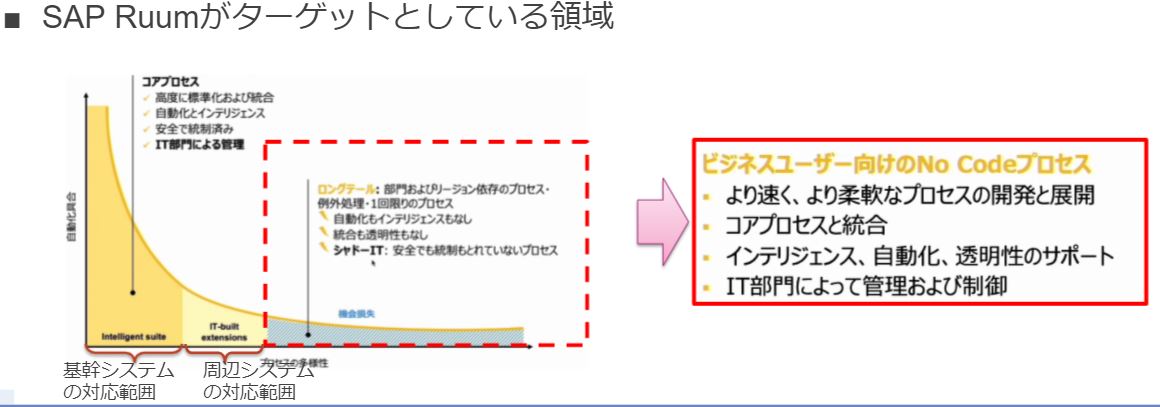 ノーコード・ローコードとSAP - aki.Saitoのブログ