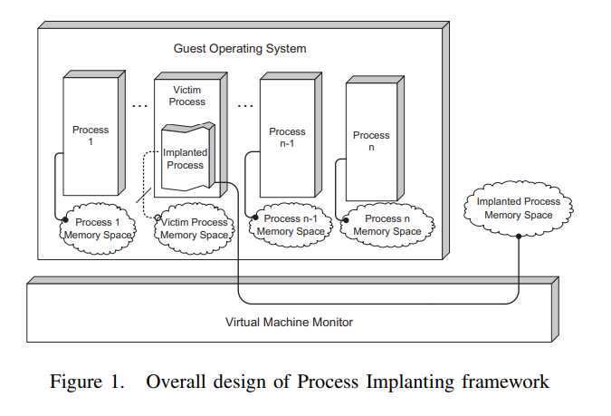 Process Implanting: A New Active Introspection Framework for Virtualization 読んだ - あかりラボ