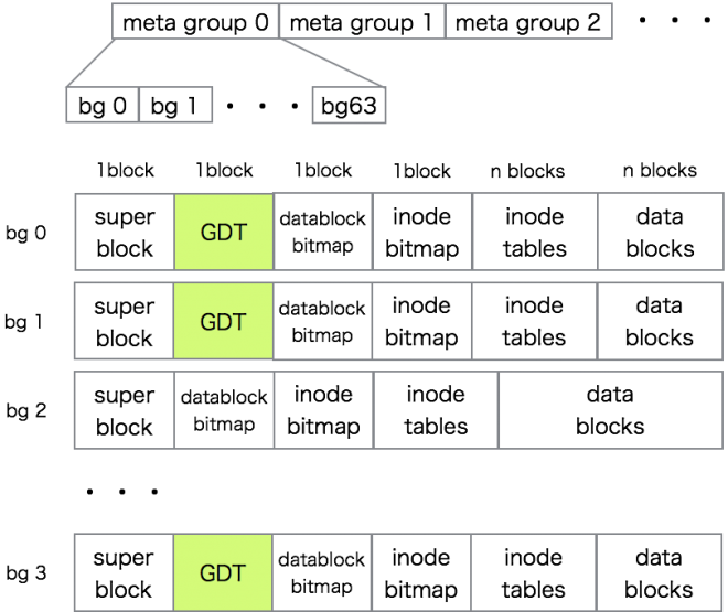 resize2fsコマンドはどのようにして1秒未満での容量拡張を実現しているのか - Akatsuki Hackers Lab | 株式会社 ...