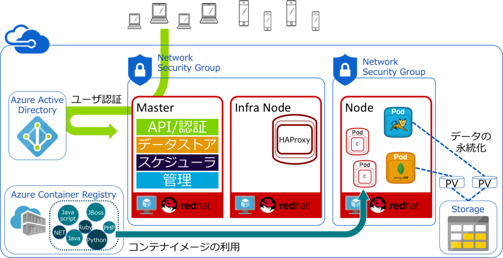 Azure Container RegistryのDocker Imageを指定してデプロイ - akubicharm’s blog