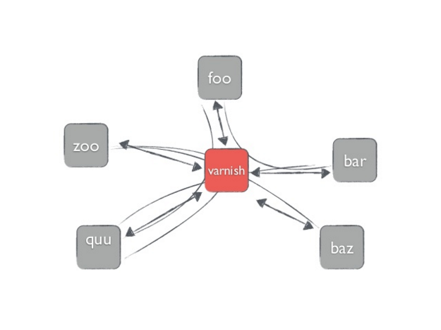 (要約記事) Varnish と Microservices: Zipnish の紹介 - おさかな日誌