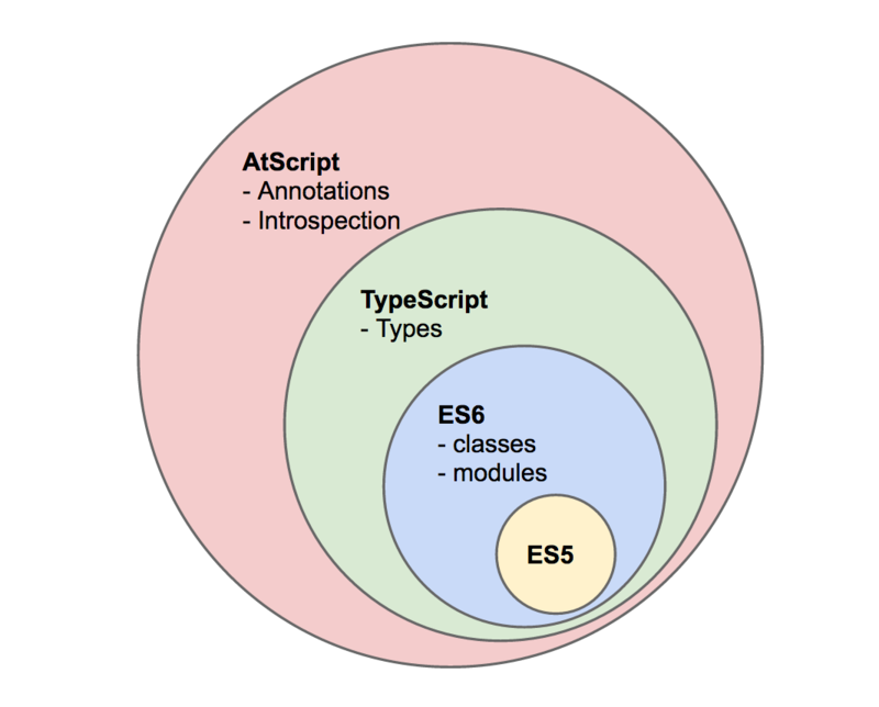 AtScriptってなんだろう？ 〜 めも 〜 - albatrosary's blog