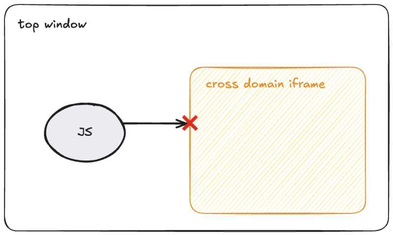 top から iframe 内への JS アクセスが禁止されている様子