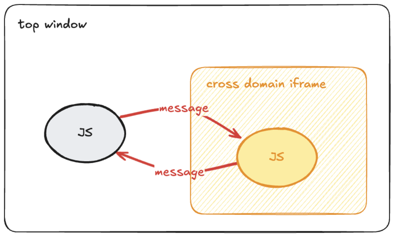 top と iframe 内の JS がメッセージングを行っている様子