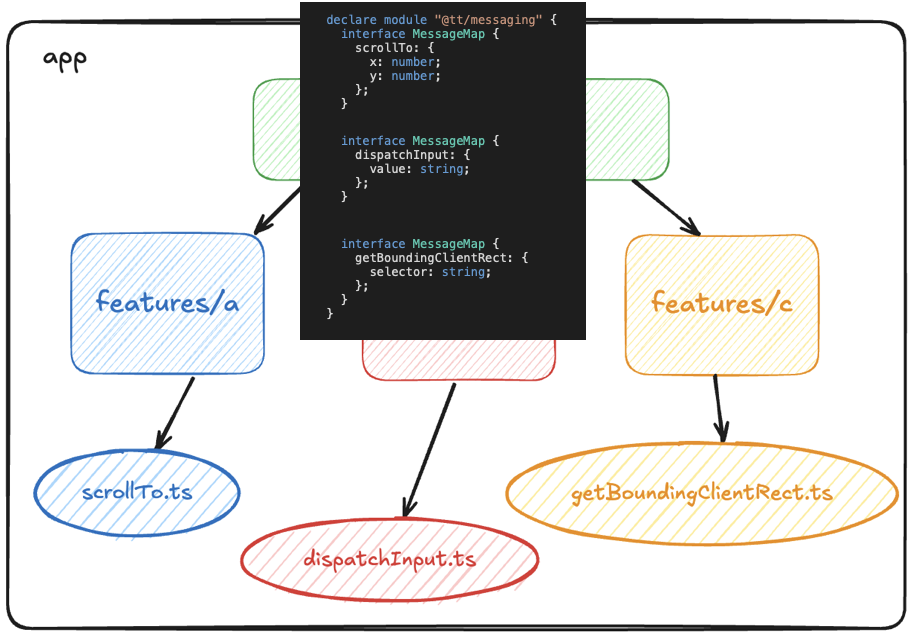 アプリケーションのエントリ近くにまとめて interface 宣言が記述されている様子