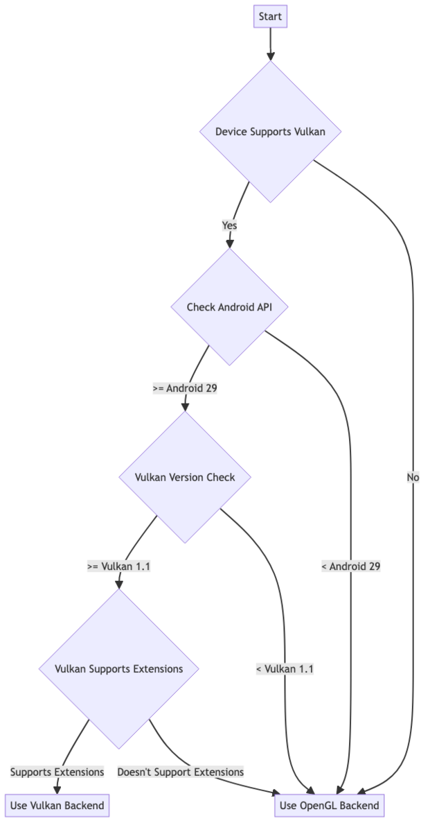 【Flutter】(2023年12月時点) AndroidのImpeller対応状況を確認する - alpha Lounge