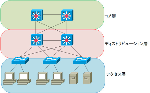 第 3 章 ネットワークの構成モデル - alsavaudo’s blog
