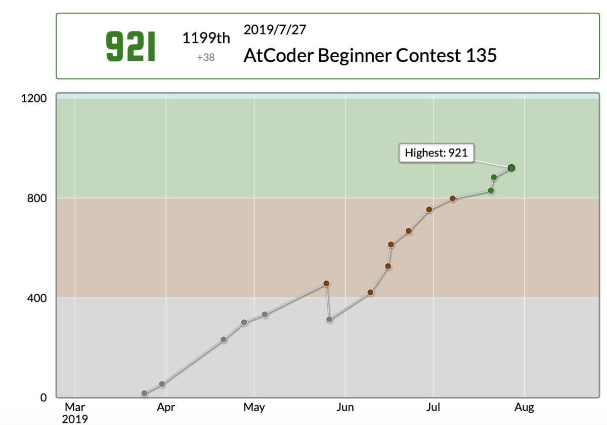 AtCoder ABC135 - セイレンチュウ..