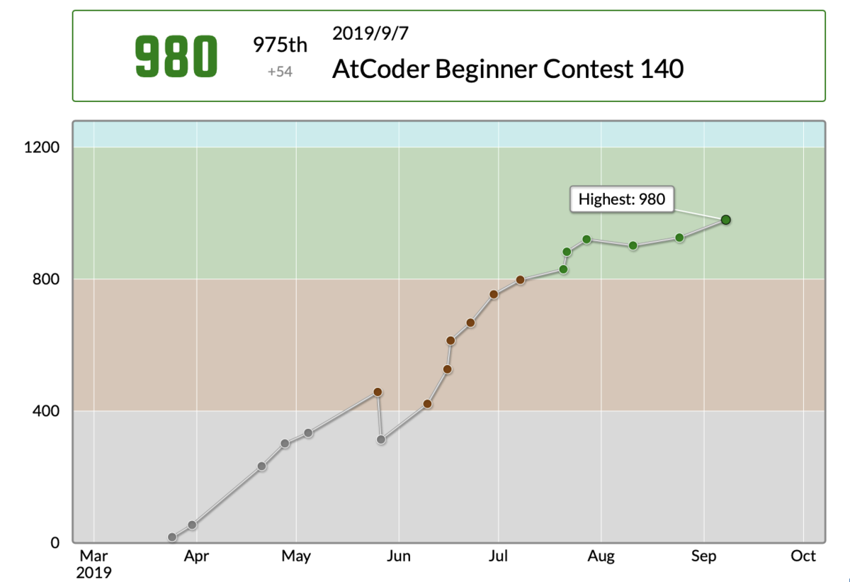 AtCoder ABC140 - セイレンチュウ..