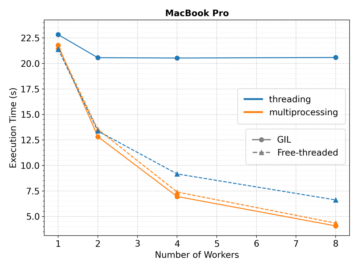 Free-threaded Python実践入門（#17） - てっく・ざ・ぶろぐ！