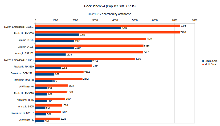 Raspberry PiではないSBC(シングルボードコンピュータ)のCPUを、GeekBench v4の値で比較する - /lost ...