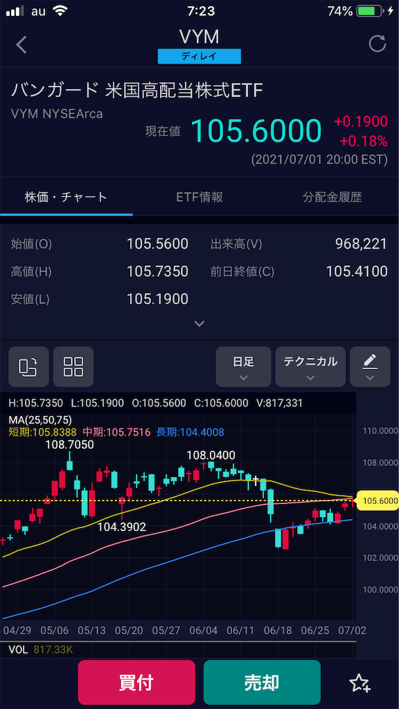 定点観測📈USリート、VOO、VTI、VYM - おばちゃんだって米株買いたい