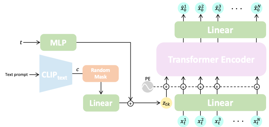 Human Motion Diffusion Modelによるテキストから3Dモーションの自動生成 - Amaru Note