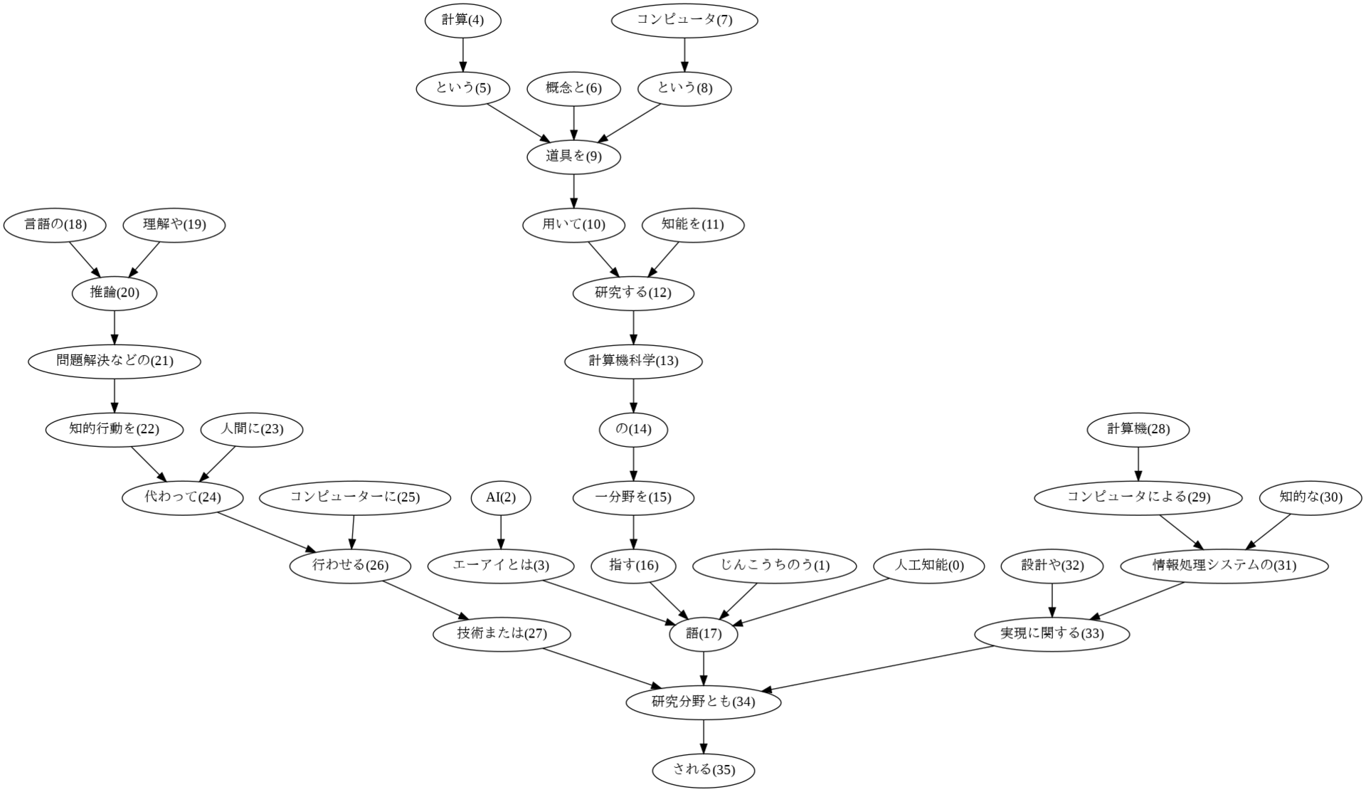 【言語処理100本ノック 2020】第5章: 係り受け解析【Python】 - Amaru Note