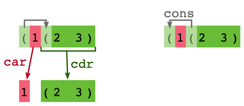 carとcdrとcons - 丸井綜研