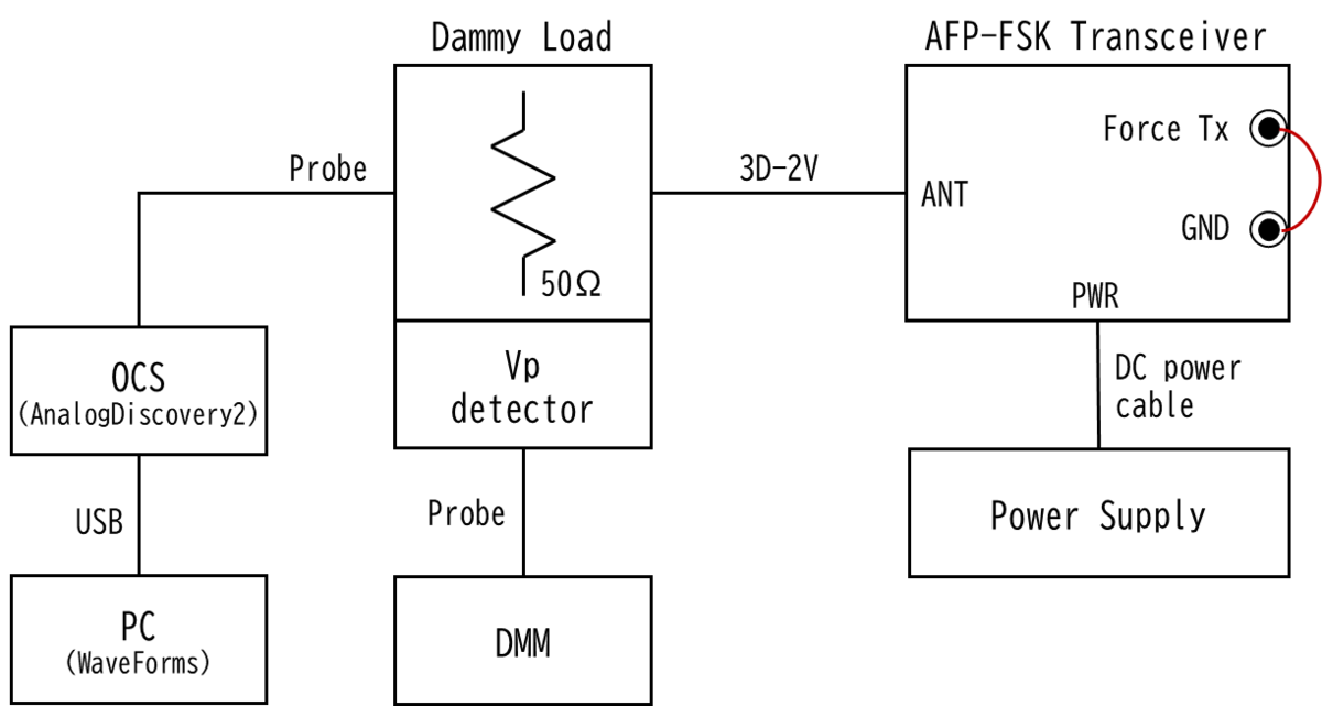 AFP-FSK Transceiver（8）出力試験 - 非職業的技師の覚え書き