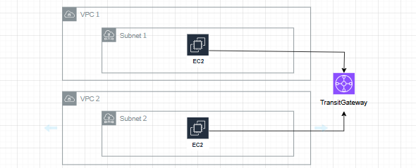 【AWS】TerraformでTransitGateway構成を作ってみた - あめがえるのITブログ