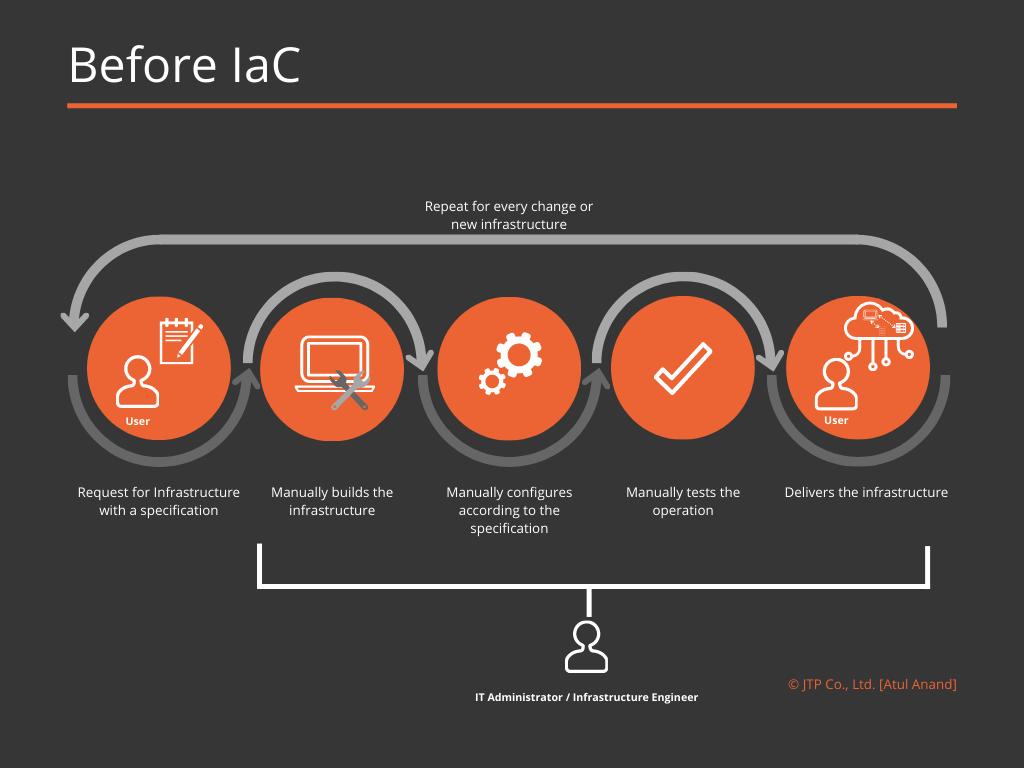IaC Series: How and Where to start with IaC - JTP Technology Port