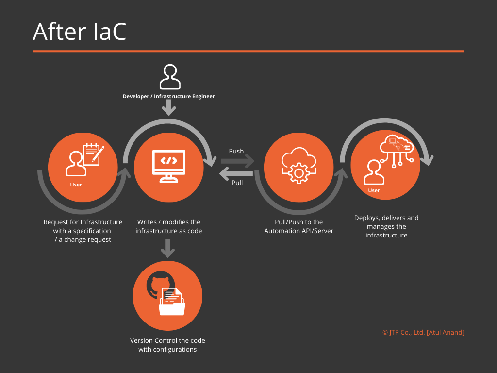 IaC Series: How and Where to start with IaC - JTP Technology Port