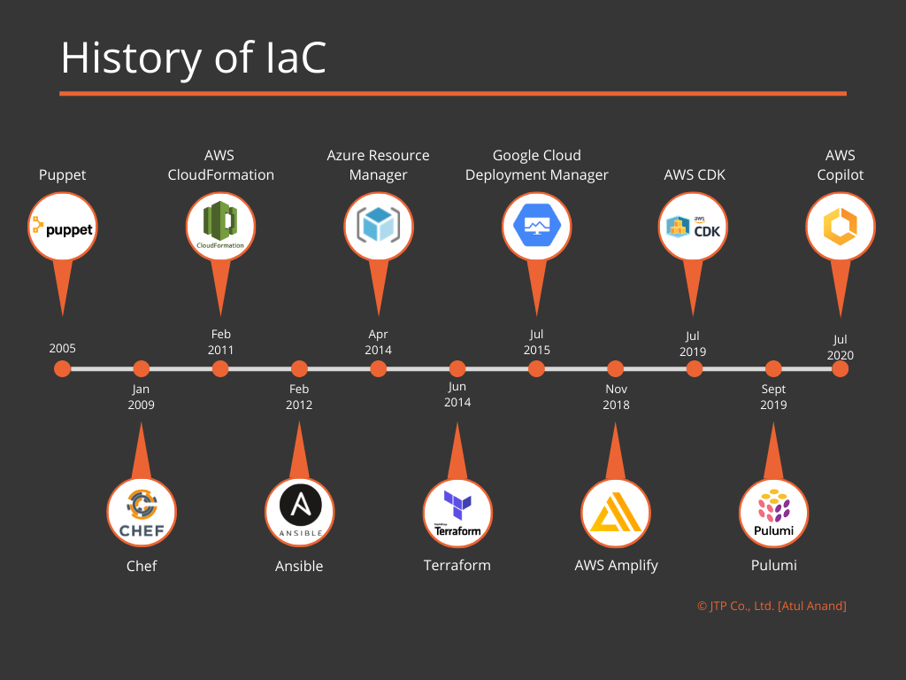 IaC Series: How and Where to start with IaC - JTP Technology Port