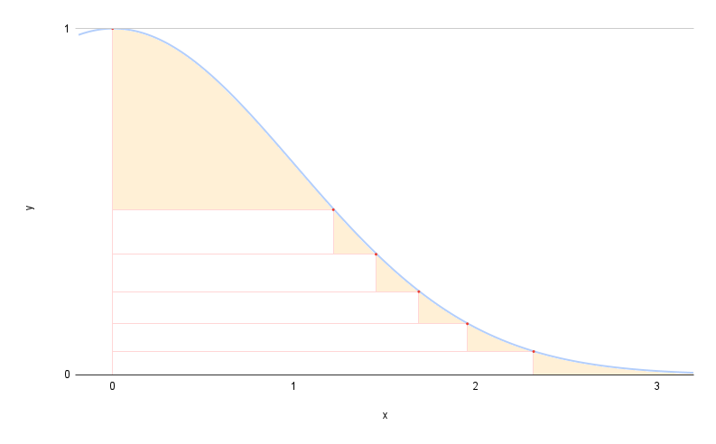 詳説 Ziggurat 法 ～ 正規分布・指数分布乱数の高速生成 - 屋根裏工房改